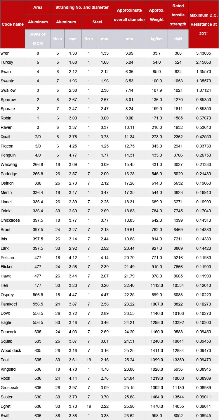 Flicker /hawk /hen 477 Mcm Astm Standard Acsr Bear Conductor - Buy 477 ...
