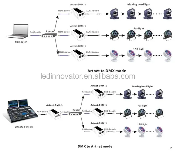 Dmx Interface Ledinnovator Artnet-dmx Node 1 - Buy Artnet-dmx Node,Dmx Interface Artnet ...