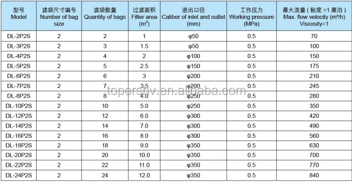Depth-stack Filter Cartridge & Housing for Palm Oil Clarification
