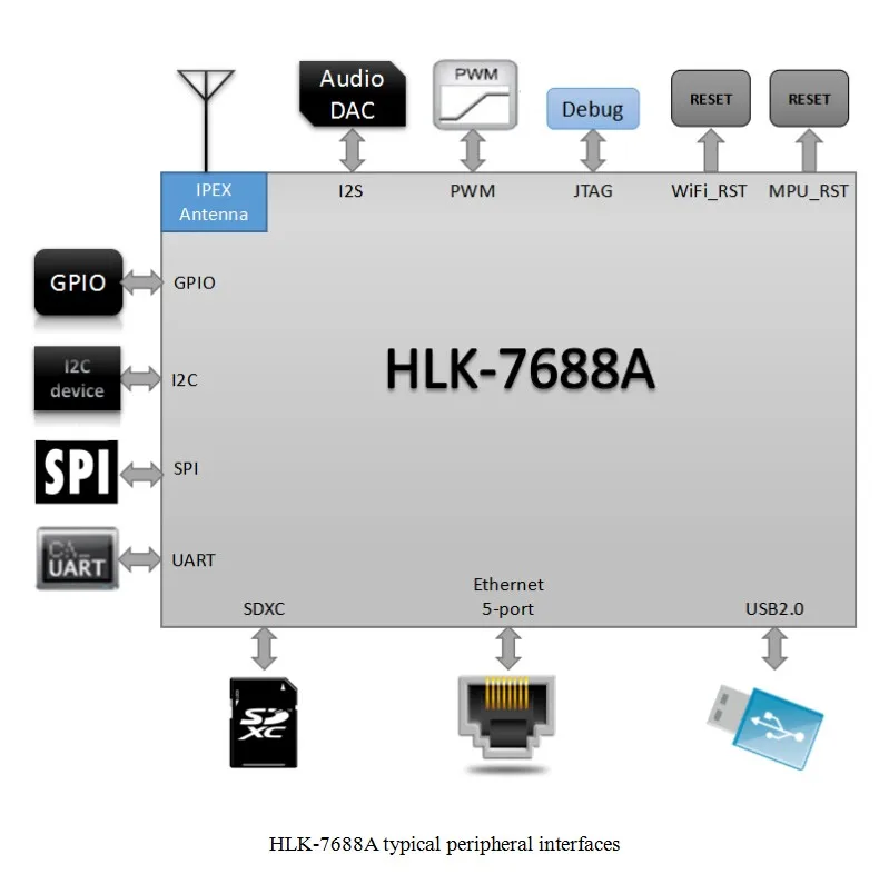 HLK-7688A Linux Openwrt Wifi Router Module for 4G LTE