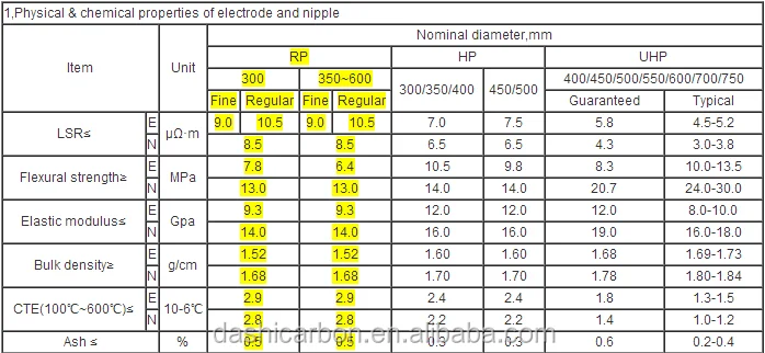 Rp Hp Uhp Grade 150mm To 600mm Diameter Graphite Electrodes Blank For ...