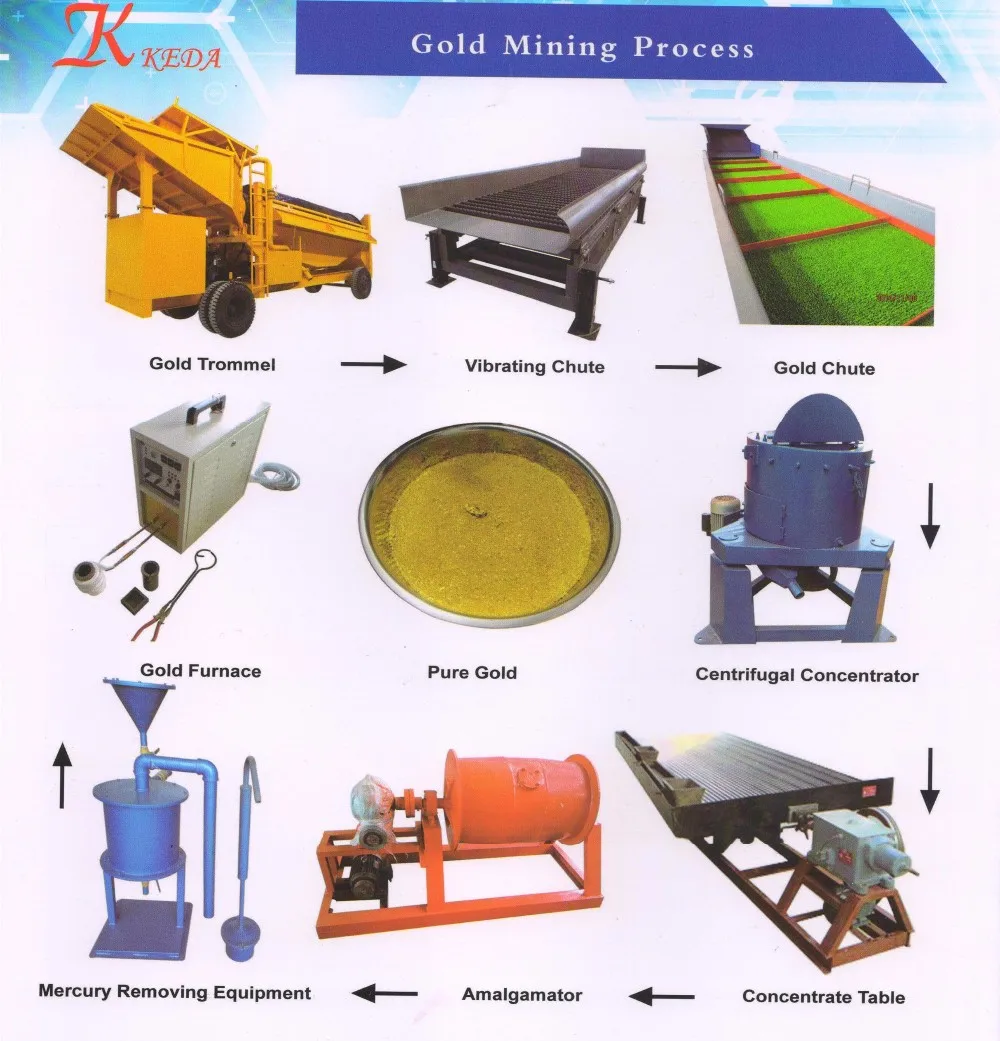 Alluvial Gold Wash Plant,Gold Wash Trommel Maturacturer With Patents(3 ...