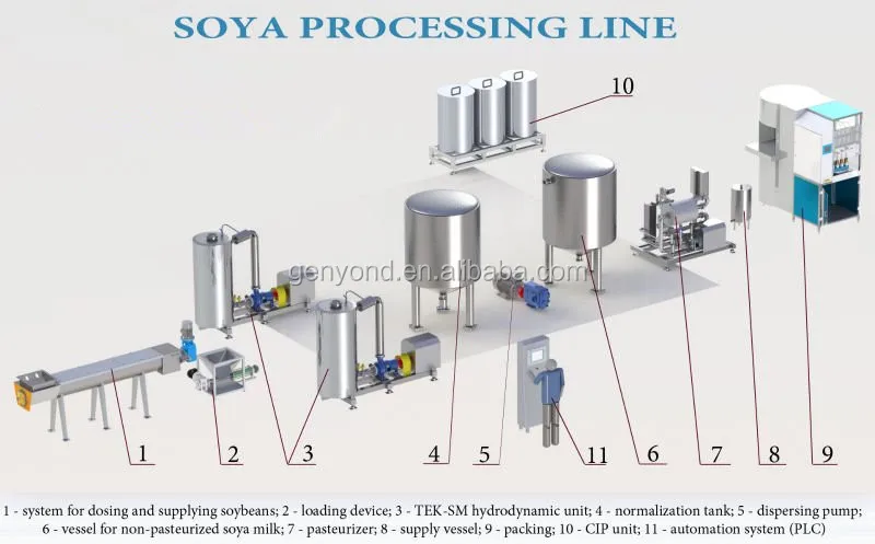 Complete Soymilk Powder Processing Line - Buy Soymilk Powder Processing ...
