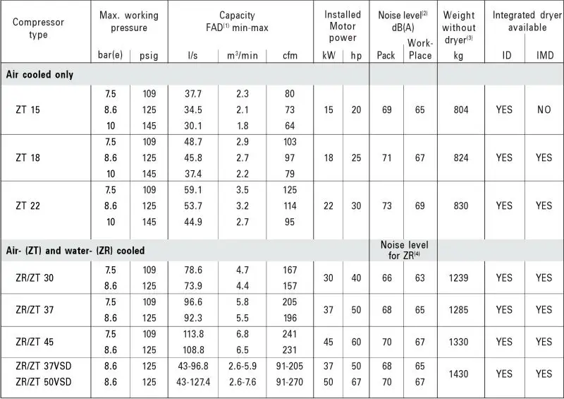 Atlas Copco ZT15 ZT18 ZT22 ZR/ZT30 ZR/ZT37 ZR/ZT45 ZR/ZT37VSD ZR/ZT50 ...