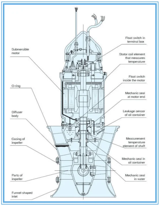 Submersible Axial Flow Propeller Pump - Buy Axial Flow Pump,Axial Flow ...