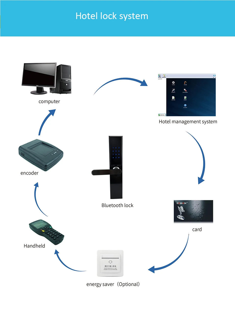 USB RFID Chip Card Reader for Hotel Access Control
