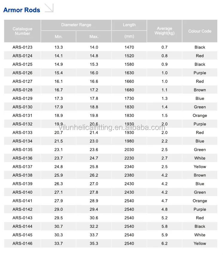 Helical Armour Rods - Preformed Armor for ACSR Cables