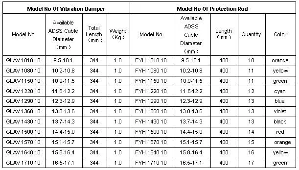 Stockbridge Vibration Dampers for ADSS/OPGW Cable Fittings
