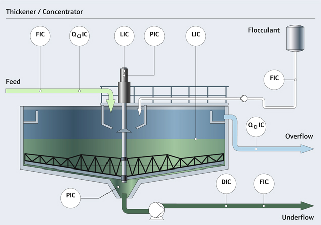 Concentrator Mining Thickener - Efficient Gold Plant Sales