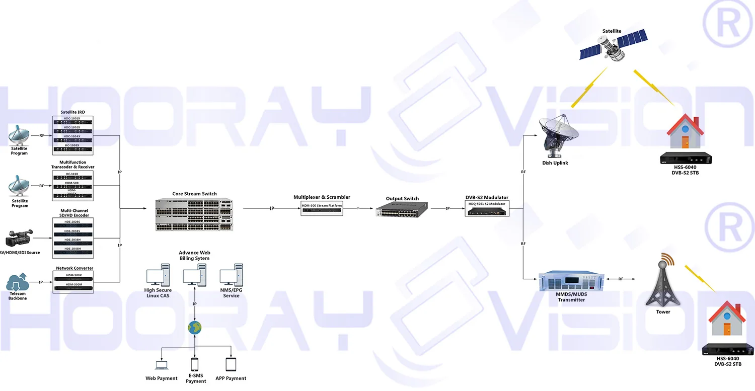 Hooray DVB-S2 HD Satellite Wireless Digital TV Broadcasting System
