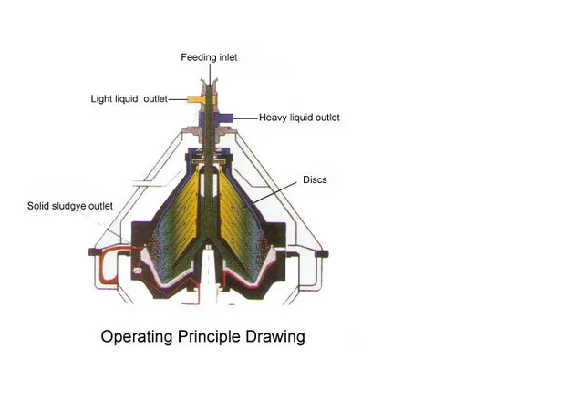Dhc Type Disc Stack Centrifuge For 3 Phases Separation With High ...