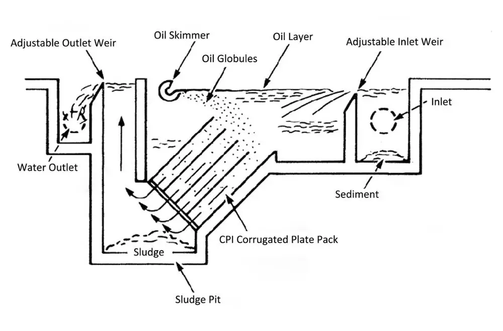 Cpi Oil Water Separator Corrugated Plate Interceptor - Buy Corrugated ...