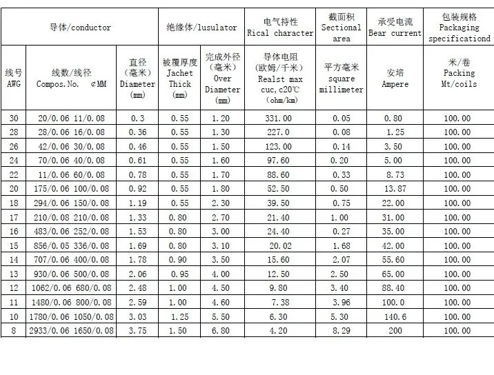 Silicon Gel Wires - Flexible, Insulated Silicone Rubber Cable