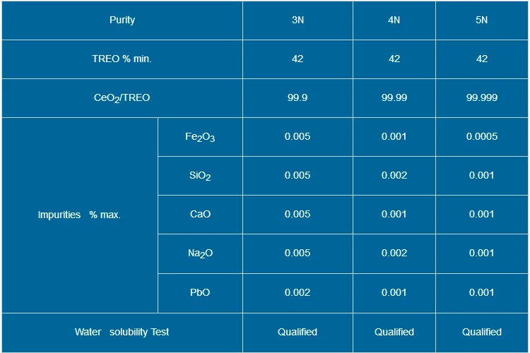 Industrial Grade Cerium Sulphate - 99.9% to 99.999% Purity