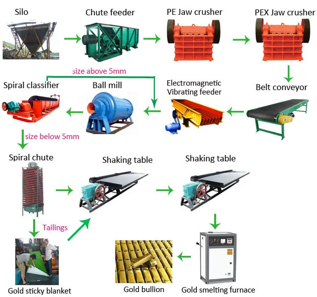 Gold Separating Machine & Procesadora De Oro - 1 Year Warranty