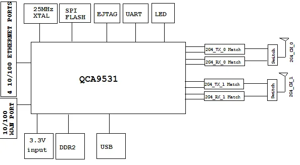 Qca9531 Chipset Openwrt Wifi Router Modules Oem/odm - Buy Openwrt ...