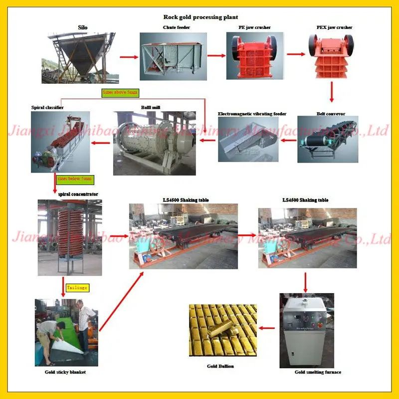 Gravity Separation Spiral Gold Panning Machine for Sale | Efficient ...