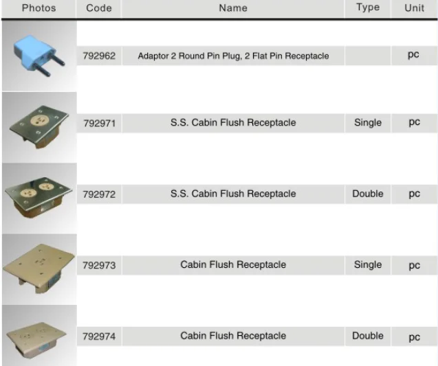 IMPA 792935 Marine Non-Watertight Siemens Cable Connectors