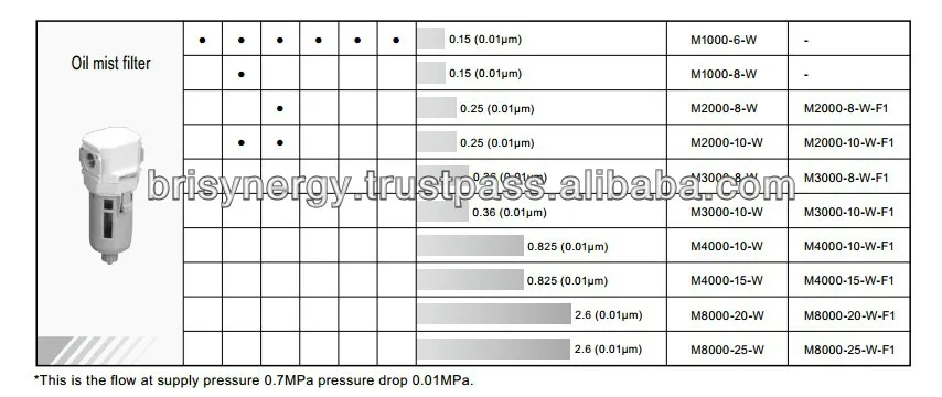CKD M4000-10-W-BW Oil Mist Filter - High Quality Solutions