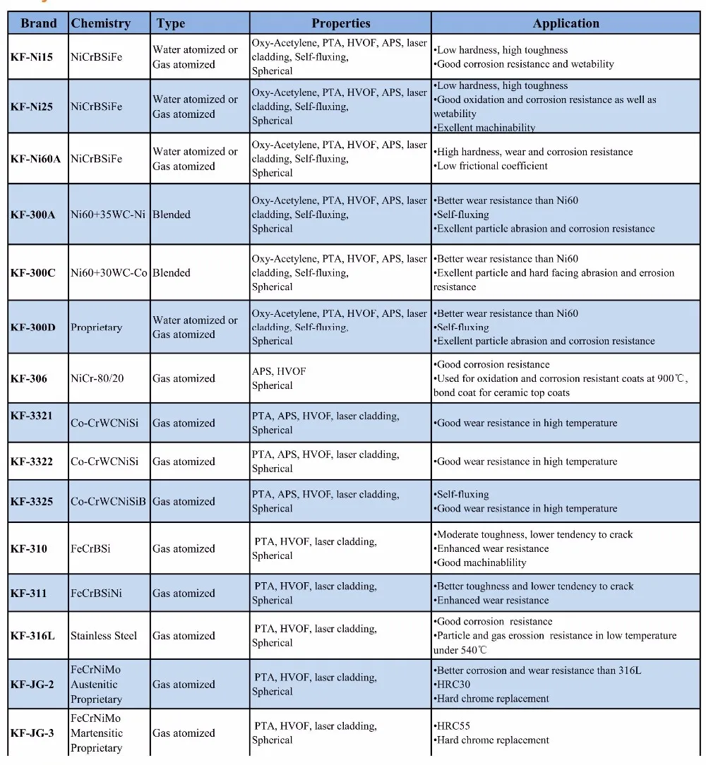 Stellite 12Co-CrWCNiSi Cobalt Base Alloy Powder for Spray Welding/PTA ...