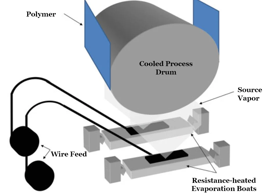 Vacuum Metallizer Machine for Food Packaging Films