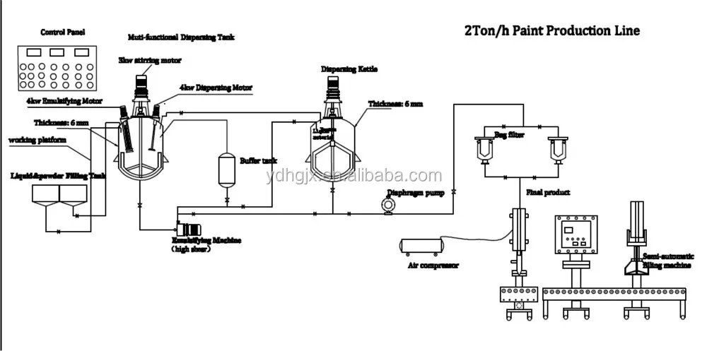 Complete Paint Production Line - Efficient & Reliable