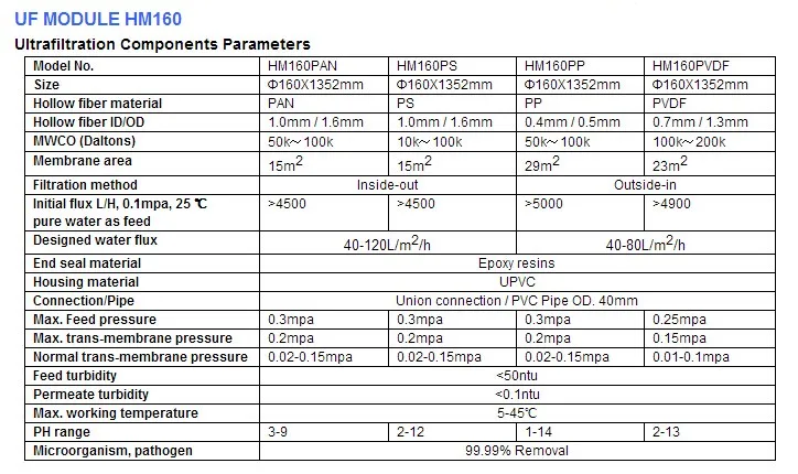 HM160 Hollow Fiber Ultrafiltration Unit Membrane Module