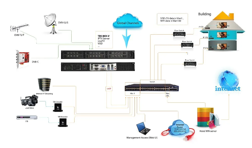 Tbs Kylone Iptv Server Software Headend Encoder Transcoder Software Building Low Cost Iptv