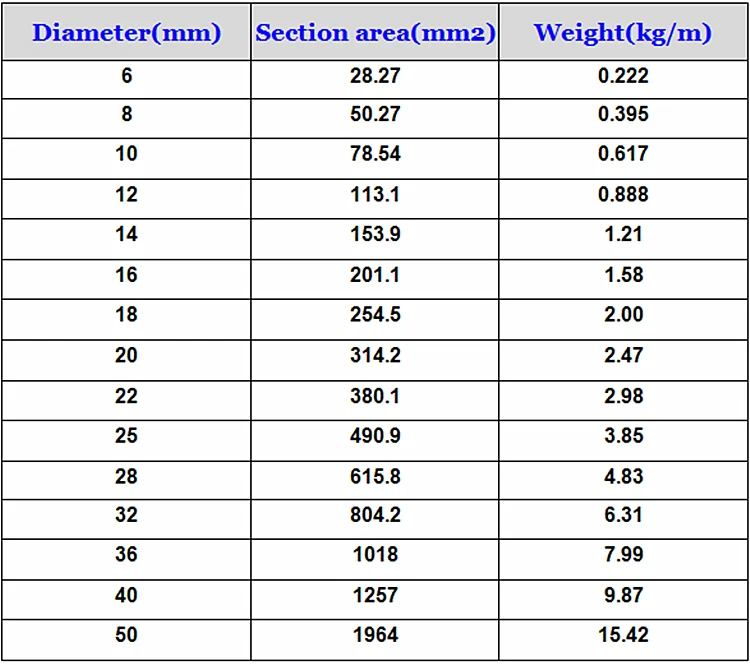 Steel Rod Weight Chart