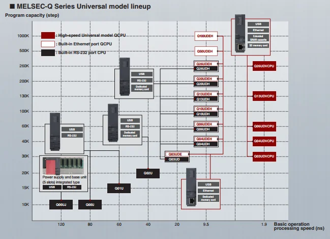 モジュールq00ujcpu-s8-set三菱plcプログラミングケーブルコントローラ - Buy Q00ujcpu-s8-set,Plc温度制御モジュール,三菱q Product on ...