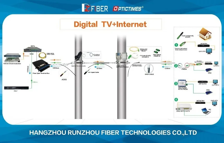 IPTV Headend Device - IRD Integrated Receiver Decoder