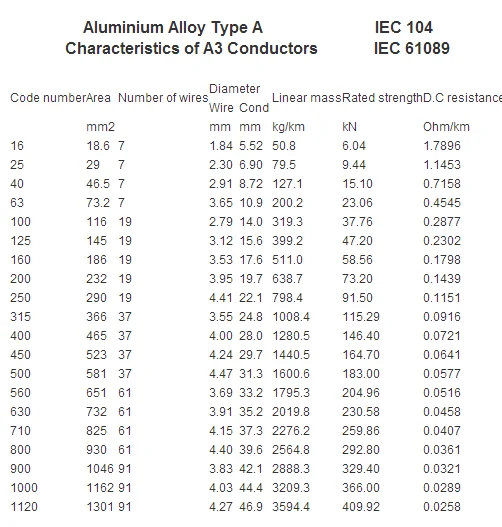 Aac / Aaac / Ascr / Accc 2 / 3 / 4 / Cores Serviced Drop Electrical ...