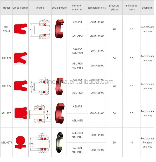 Hydraulic Cylinder Seal Types - V Packing for Piston Rod