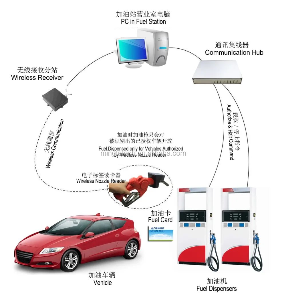 Fleet Fuel Dispenser with RFID Nozzle Reader - Efficient Management