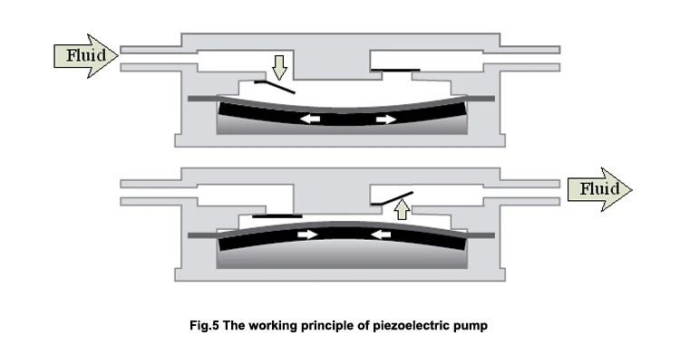 High Performance Micro Piezo Pump Made In China - Buy Micro Piezo Pump ...