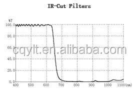 Optical Ir Cut Off Filter - Buy Ir Cut Filter,Ir Cut Off Filter,Ir Cut ...
