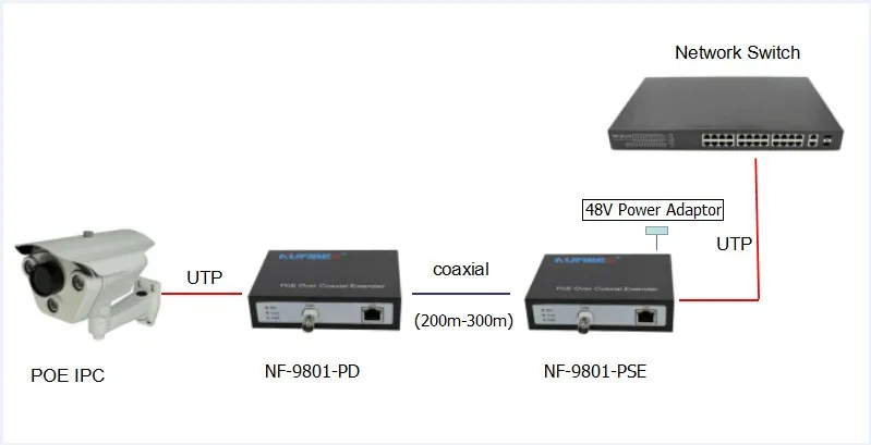 Ip Over Coaxial Extender Bnc To Rj45 Converter With Poe Function - Buy ...