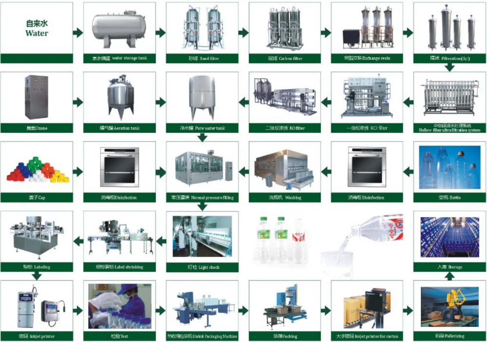 Fully Automatic Table Water Production Machine - Buy Table Water ...