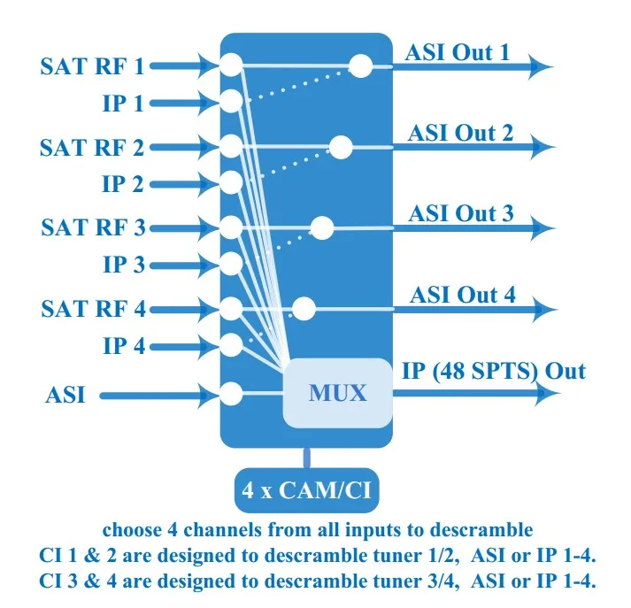 Softel Digital Cable TV Headend IRD - 4 Tuner DVB-S/S2