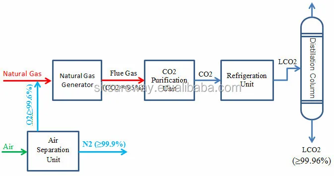 ISBT Standard 99.95% Purity Food Grade Liquid CO2 Plant
