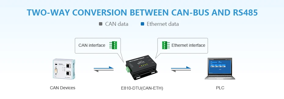 스마트 프로토콜 변환 Gprs 모뎀 Modbus Tcp Can 버스에서 이더넷 인터페이스 Modbus Tcp Modbus Rtu