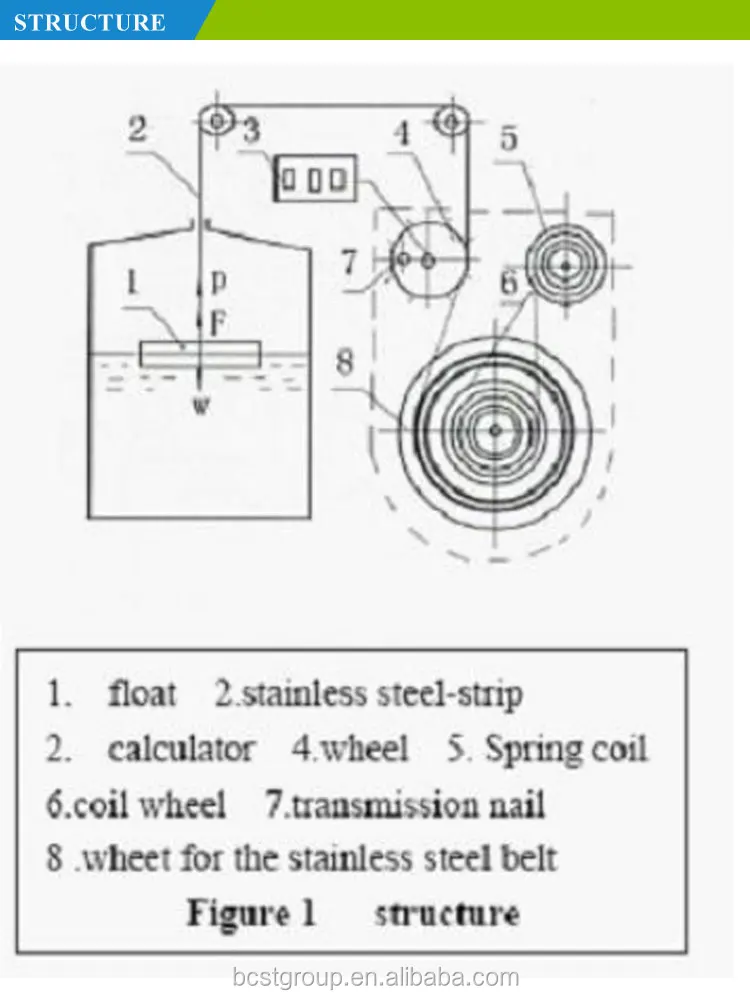 Mechanical Float and Tape Level Gauge Indicator with 4-20ma Output ...