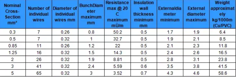 ISO Standard Cable - Unipolar Wire Strands with PVC Insulation
