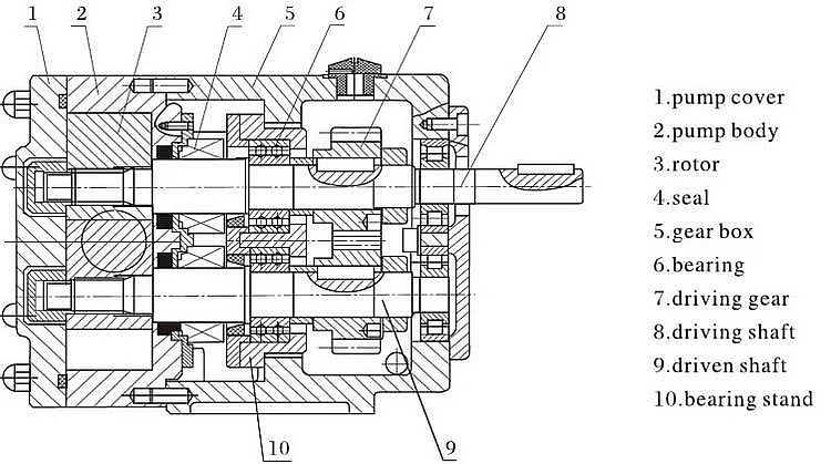 3rp Series Stainless Steel High Pressure Rotary Lobe Pump - Buy Rotary ...