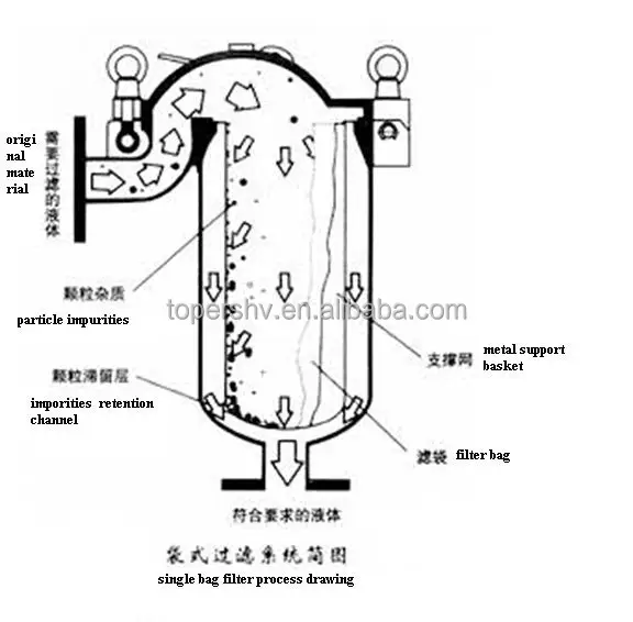 Toper Professional Single Bag Liquid Filter - Low Price & Fineness