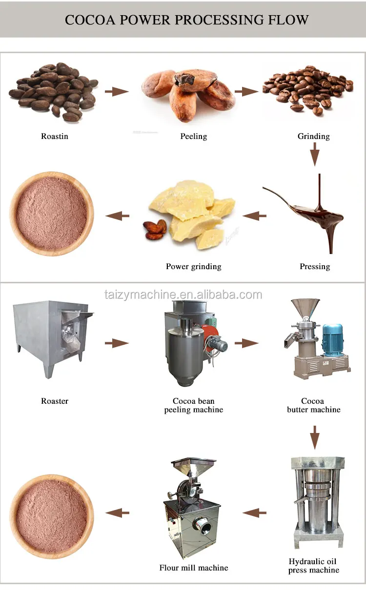 Cacao Paste Production Line - Efficient & Durable Solutions