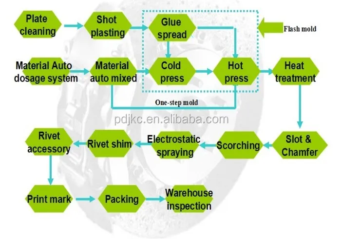 Mb Actros Mp2 Mp3 Mp4 Brake Pad Wva29246 Wva29247 - Buy Brake Pad ...