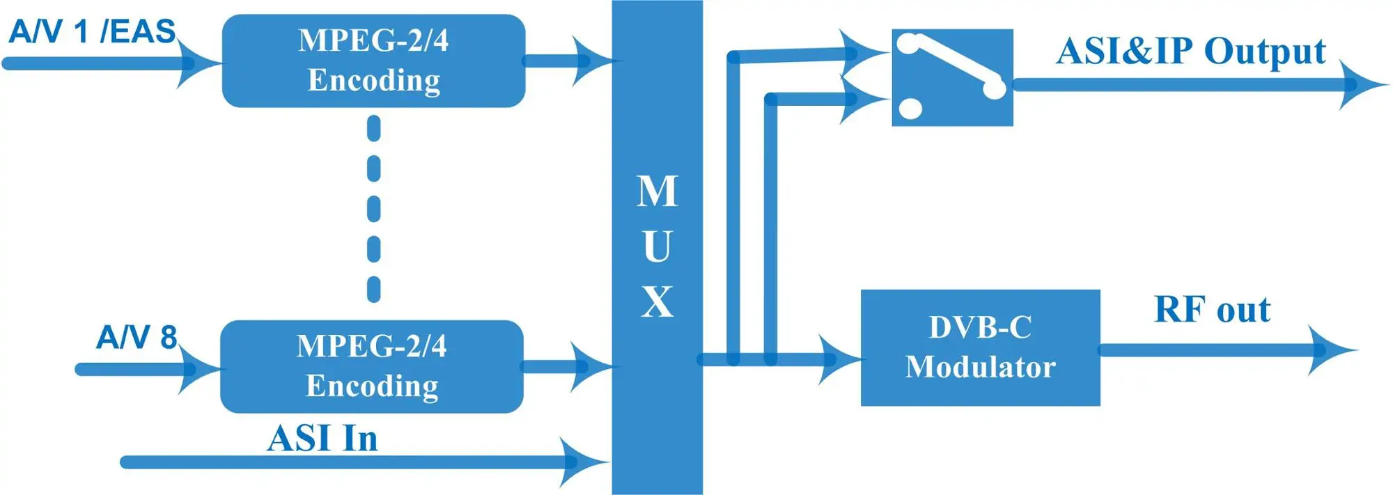 Nds3548b Mpeg2/mpeg4 8 In 1 Cvbs To Catv Qam Modulator - Buy 8 In 1 Cvbs To Catv Qam Modulator ...