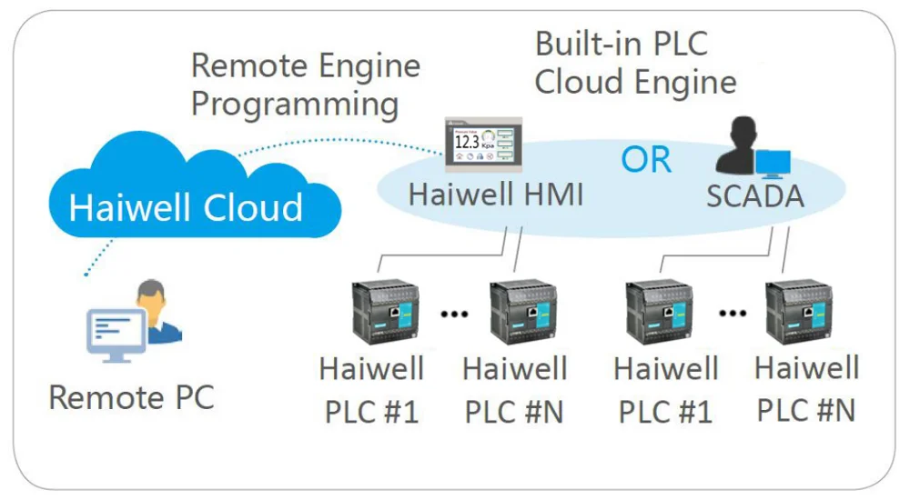 Haiwell D Series D15 Smartlink HMI - Industrial Automation