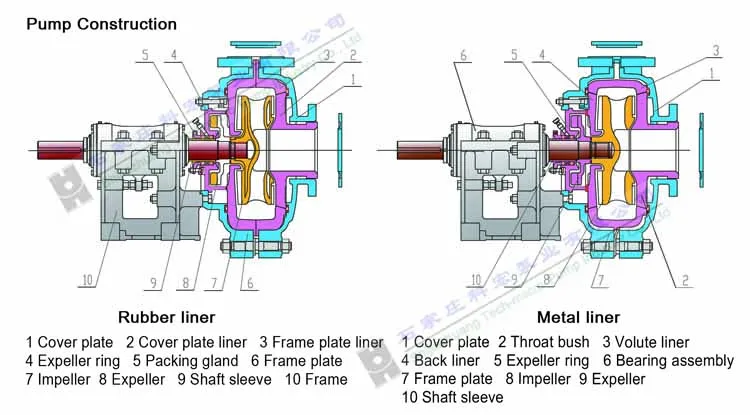 Long Worklife Horizontal Ash Slurry Pump Suppliers China - Buy Long ...